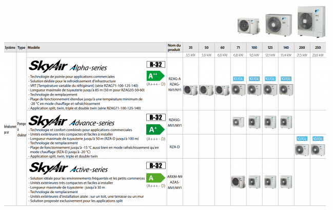 Daikin Plafonnier apparent Advance FHA140A monophasé