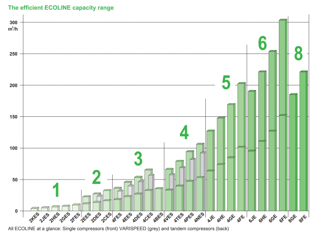 Compresseur semi-hérmetique à piston 2CES-3Y de BITZER - ECOLINE