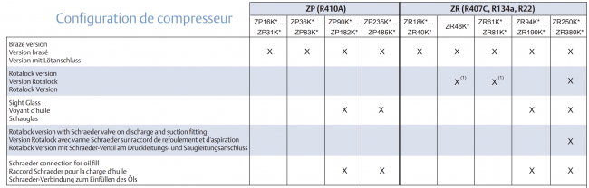 Compresseur COPELAND hermétique SCROLL ZR40 K3E-TFD-522