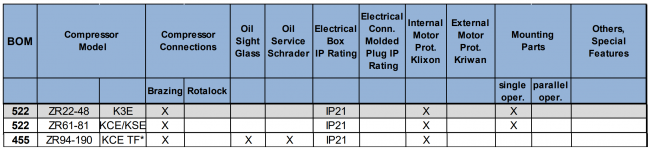 Compresseur COPELAND hermétique SCROLL ZR40 K3E-PFJ-522