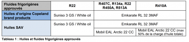 Compresseur COPELAND hermétique SCROLL ZR40 K3E-PFJ-522