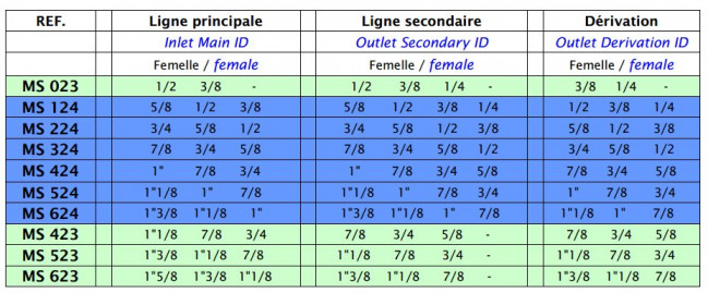 Raccord de distribution Refnets