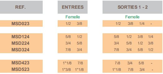 Raccord de distribution Refnets Double et Triple