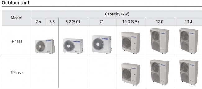 Samsung Gainable moyenne pression AC120RNMDKG Triphasé