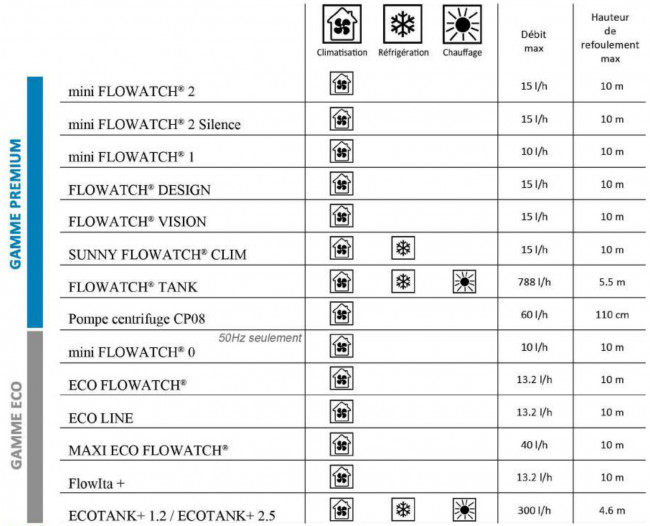 Pompe de relevage de condensats murale FLOWATCH® VISION de "SICCOM"