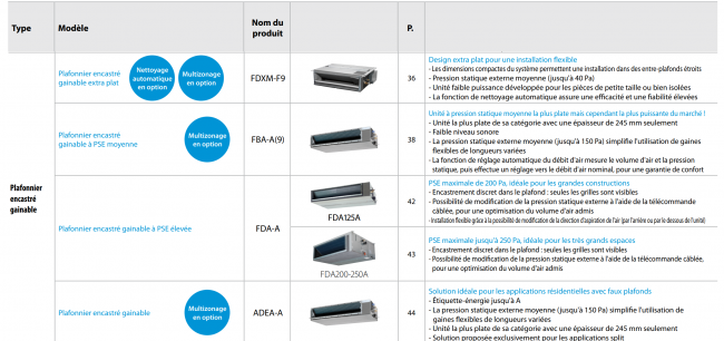 Daikin Plafonnier encastré gainable à PSE moyenne Advance FBA140A triphasé