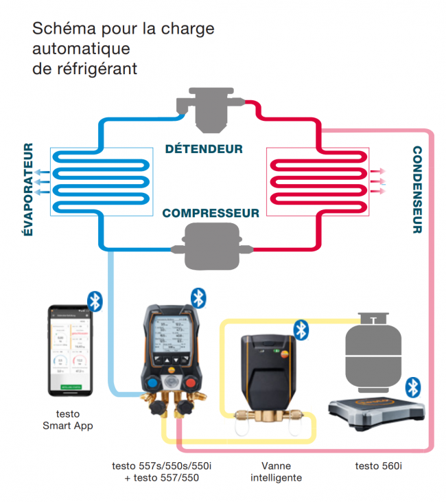 testo 560i - Balance numérique de fluide frigorigène avec Bluetooth®