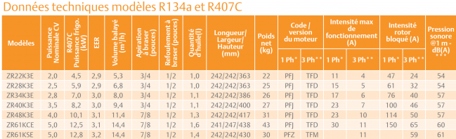 Compresseur COPELAND hermétique SCROLL ZR40 K3E-TFD-522