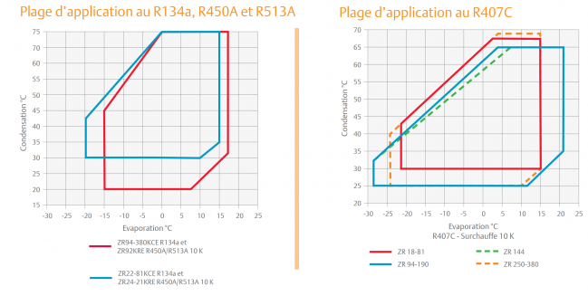 Compresseur COPELAND hermétique SCROLL ZR40 K3E-PFJ-522